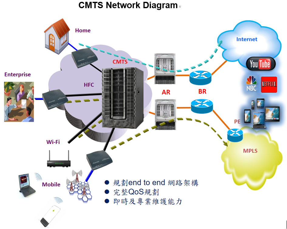 有線電視網路 - 互動國際